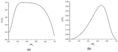 Prescribed Longitudinal A And Tangential B Mean Velocity Profiles