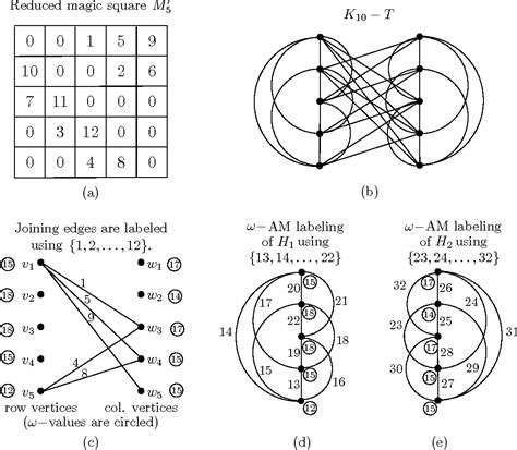 figure 1 from magic squares and antimagic graphs semantic scholar