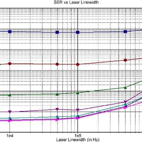 Ser Vs Laser Linewidth 4 Qam Download Scientific Diagram