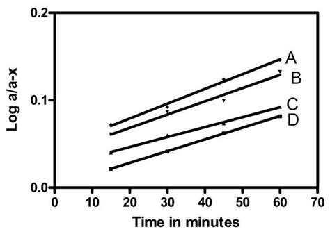 Semilogarithmic Plot Of Ebs 4 μgml Versus Different Times Under Uv