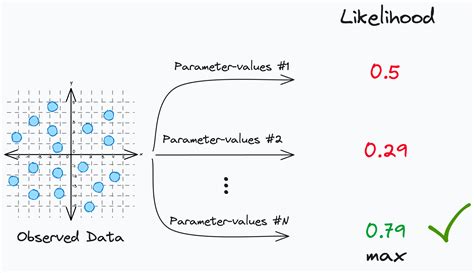 Probability Vs Likelihood By Avi Chawla