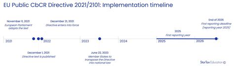 Eu Public Cbcr Is It Too Late