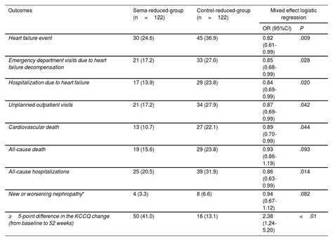 Once Weekly Semaglutide And Cardiovascular Outcomes In Patients With
