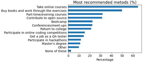 lesson learned from stackoverflow survey for a new entry towards data