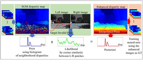 Enhancing The Ground Truth Disparity By Map Estimation For Developing A Neural Net Based