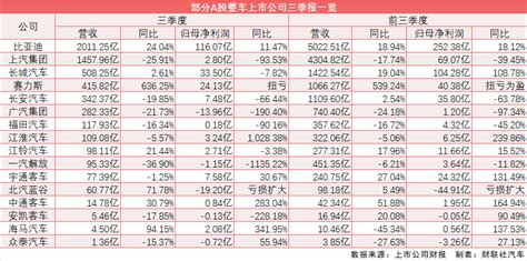 超四成a股上市车企三季度营收利润双降 10家净利之和仅为比亚迪70