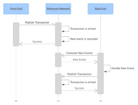 Decentralized Applications — Heterogeneous Blockchains By Noama