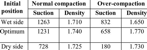 Density And Suction Variation With Compaction Download Table