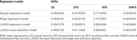 Comparisons Of The Mses Of Four Regression Models Download Scientific