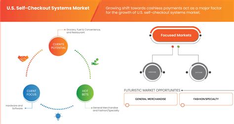 U S Self Checkout Systems Market Size And Demand Insights By 2031