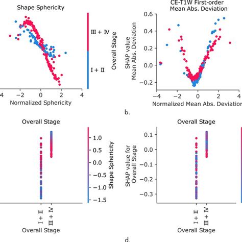 Shapley Additive Explanations Shap Dependence Plot Of The Features In
