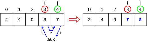 C Mo Ordenar Arrays En Java Tech Krowd