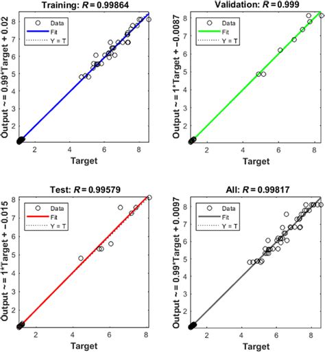 The Regression Graphs For Training Testing And Validation Of All