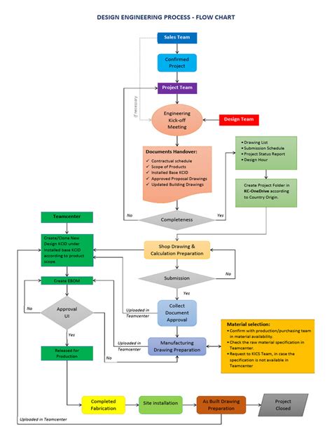 Design Engineering Process Flow Chart Pdf Engineering Computing