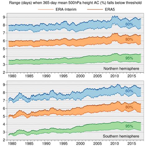 Era5 Atmospheric Reanalysis Climate Data Guide