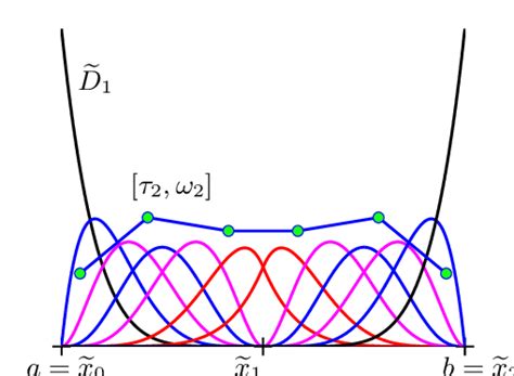 Gauss Type Initial Building Block Optimal Quadrature Rule Over A Download Scientific Diagram