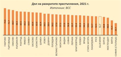 Кърджали е на 4 то място по разкриваемост на престъпленията
