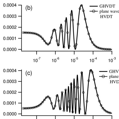 Calculated Plane Wave Diffraction Behavior Using Ghvdt Calculations Download High Quality