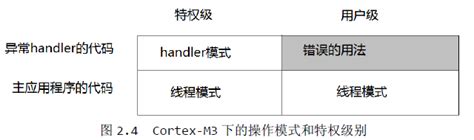 Cortex M3权威指南 Ycs Blog Cortex M3权威指南 Ycs Blog