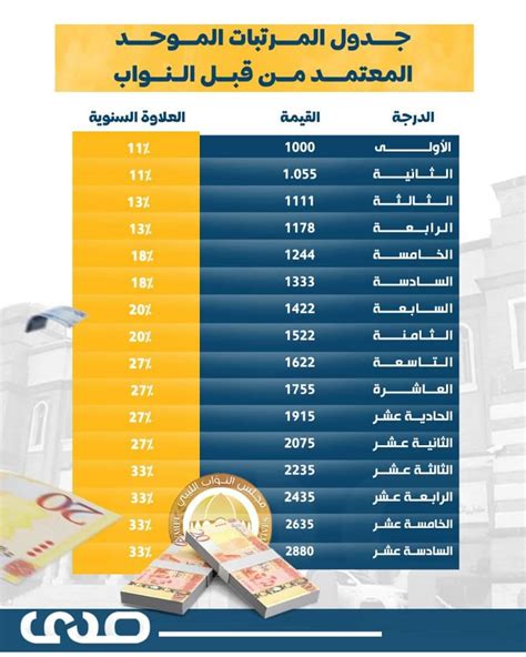 صحيفة صدى الاقتصاديةتفاصيل جدول المرتبات الموحد المعتمد من
