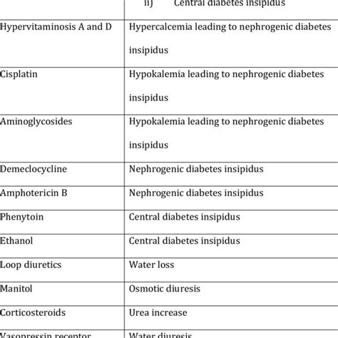 Drugs That Cause Hypernatremia Download Table