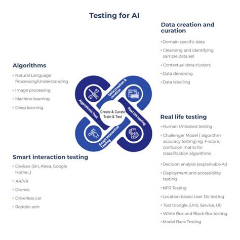 Qa For Artificial Intelligence Why And How Qatestlab Blog
