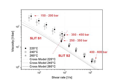 Comparison Of Experimental Data Of High Pressure Viscosity At Different
