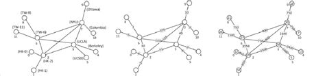 Topology Of The Network A Planetlab Nodes B Measured Propagation
