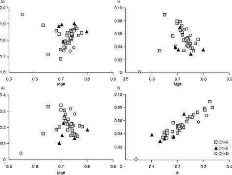 Compositional Variations Fu Of Clinopyroxenes From The Chirii Download Scientific Diagram