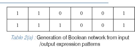 Table 2 From Generation Of Genetic Networks From A Small Number Of Gene
