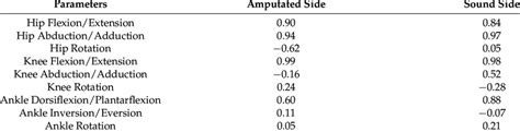 Between Protocol Intraclass Correlation Coefficients Icc For Lower