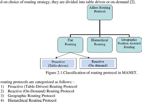 Figure 21 From A Survey On Mobile Ad Hoc Networks Semantic Scholar
