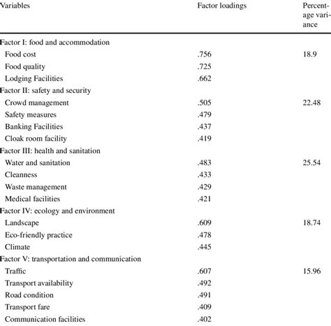 Factor Analysis Results With Variamax Rotation Download Scientific