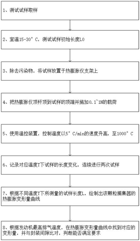 一种乘用车颗粒捕集器的高温耐久性分析方法及装置与流程