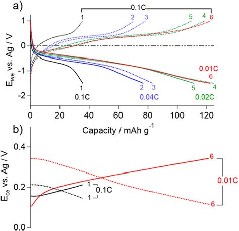 A Six Cycles Of Discharge Solid Lines And Charge Dotted Lines Download Scientific Diagram