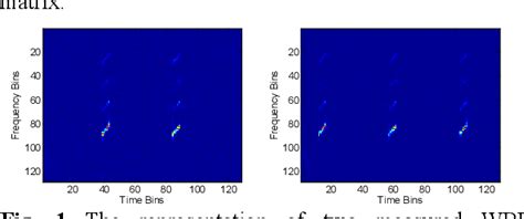 Figure 1 From Wideband Interference Mitigation For Synthetic Aperture Radar Data Based On