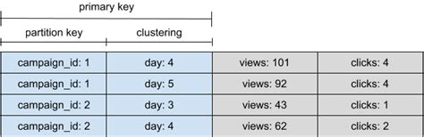 How We Scaled Our Ad Analytics With Apache Cassandra