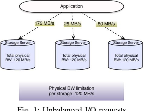 Figure 1 From A Software Defined QoS Provisioning Framework For HPC