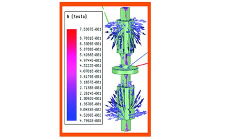The Designed System S Magnetic Flux Density In Three Dimensions The Download Scientific