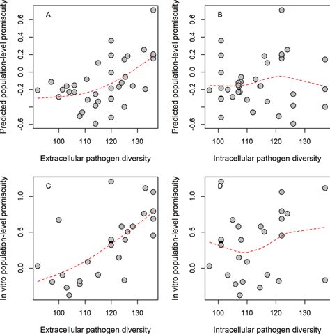 Relationship Between Epitope Binding Promiscuity And Pathogen