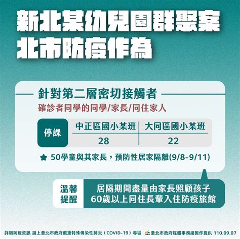 快訊》北市＋1為殘陽 柯：6童、1師與新北幼兒園群聚案有關 473生預防性停課 社會 Newtalk新聞