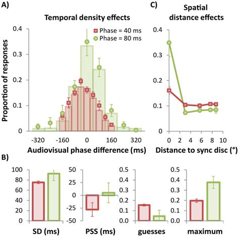 Results Of Experiment 2a Temporal Density Effects A Mean Proportion