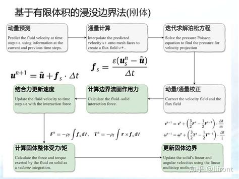 如何快速入门浸入边界法（immersed boundary method）及相关资料？ 知乎