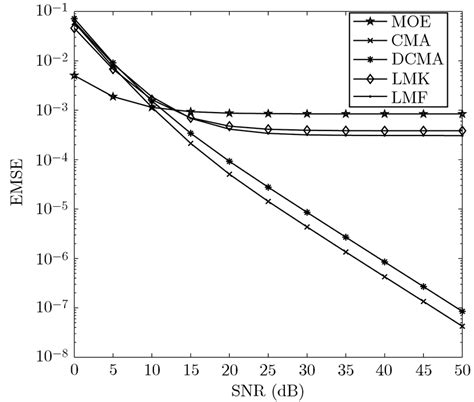 Comparison Of The Steady State Emse Of Four Hosbased Multiuser