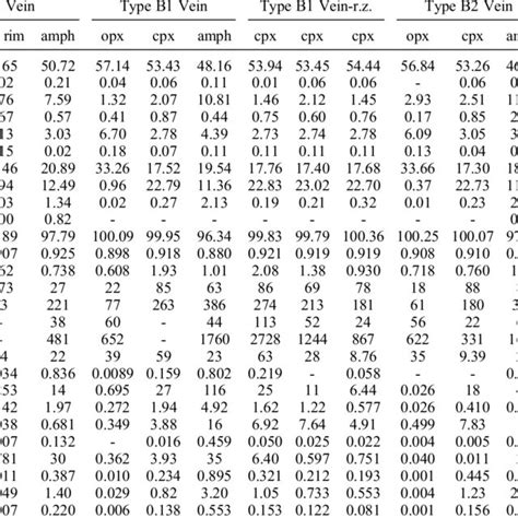 Representative Major Wt And Trace Element Ppm Data For Vein
