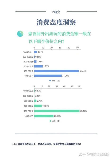 大学生夜间文旅消费洞察报告2023 知乎