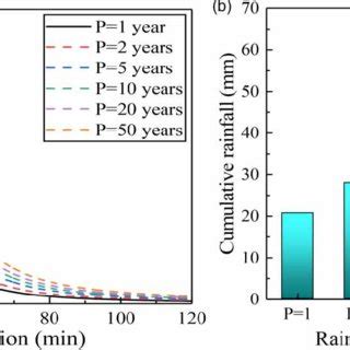 Runoff Coefficient Of Typical Permeable Pavement Structures Download Scientific Diagram
