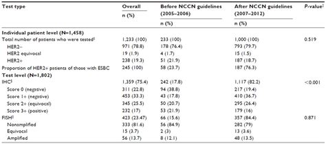 Assessment Of Her2 Testing Patterns Her2 Disease And The Utilizatio
