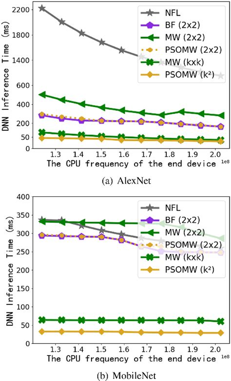 Figure 9 From Accelerating Deep Learning Inference Via Model