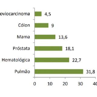 Distribuição percentual dos doentes patologia neoplásica